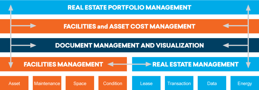 Facilities and Asset Management (FAM) real estate solutions